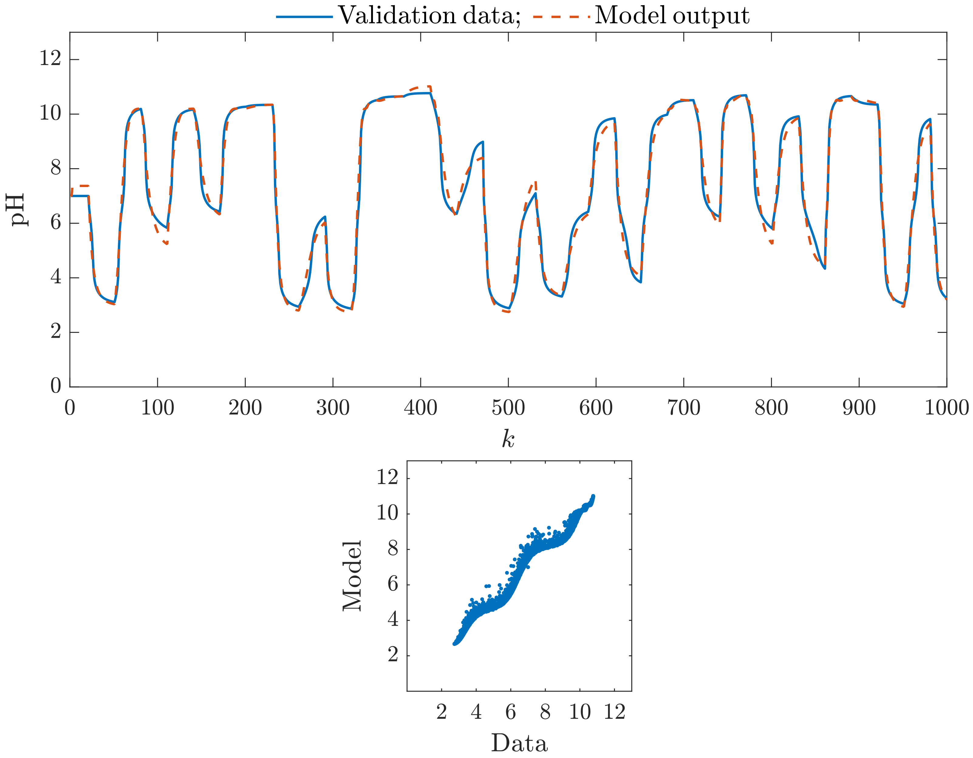Sensors | Free Full-Text | Fast Nonlinear Predictive Control Using Classical and Parallel Wiener ...