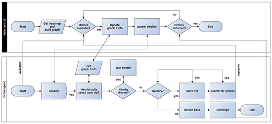Intelligent Drone Swarms to Search for Victims in Post-Disaster Areas