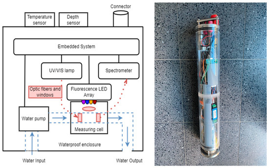 In Situ Water Quality Monitoring Using an Optical Multiparameter Sensor ...