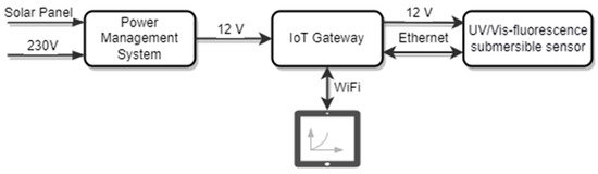 In Situ Water Quality Monitoring Using an Optical Multiparameter Sensor ...