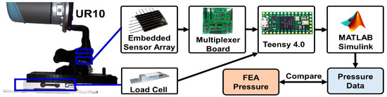 A New Method to Evaluate Pressure Distribution Using a 3D-Printed C2-C3 ...
