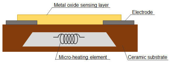 Advancements in Improving Selectivity of Metal Oxide Semiconductor Gas ...