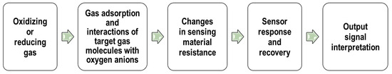 Sensors | Free Full-Text | Advancements in Improving Selectivity of ...