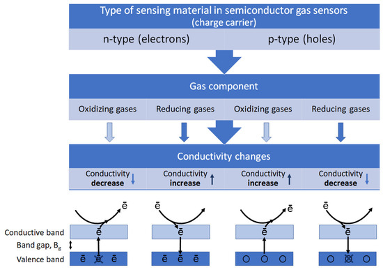 Advancements in Improving Selectivity of Metal Oxide Semiconductor Gas ...