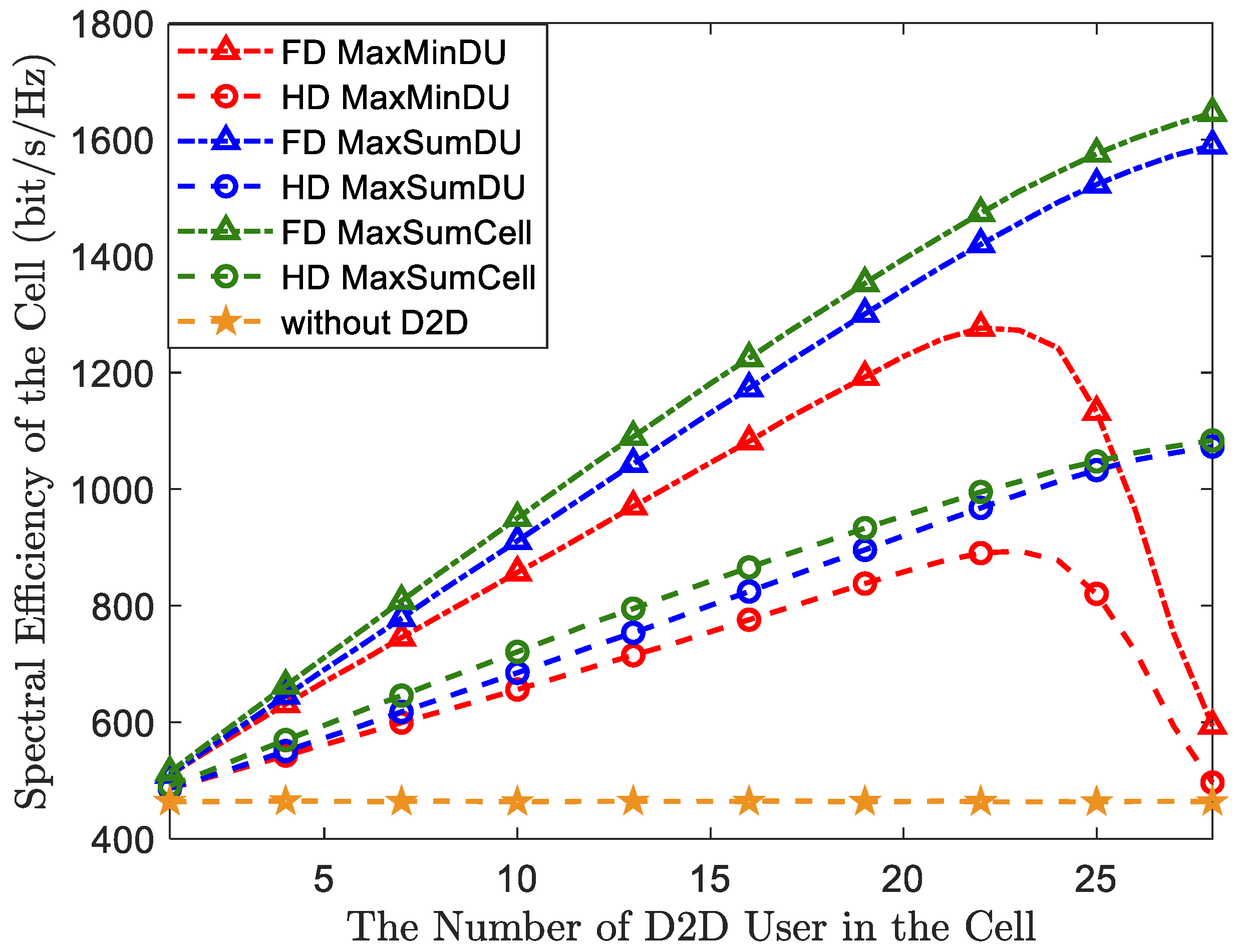 Sensors | Free Full-Text | Joint Power Control and Resource Allocation for Optimizing the D2D ...