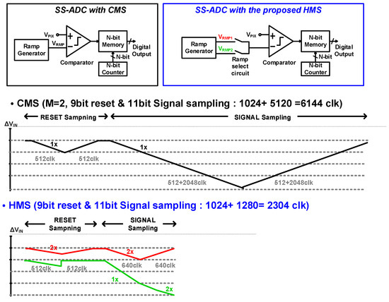 Design of Low-Noise CMOS Image Sensor Using a Hybrid-Correlated Multiple Sampling Technique
