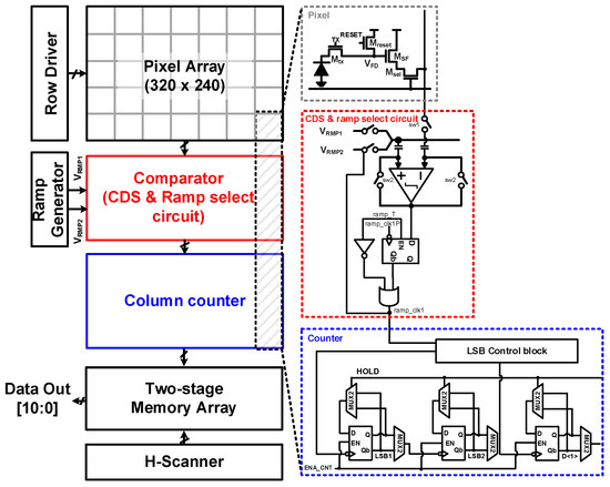 Design of Low-Noise CMOS Image Sensor Using a Hybrid-Correlated Multiple Sampling Technique