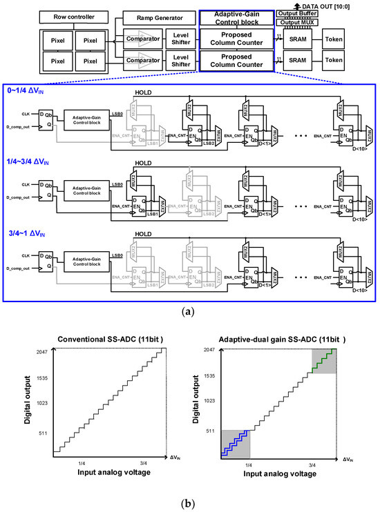 Design of Low-Noise CMOS Image Sensor Using a Hybrid-Correlated Multiple Sampling Technique