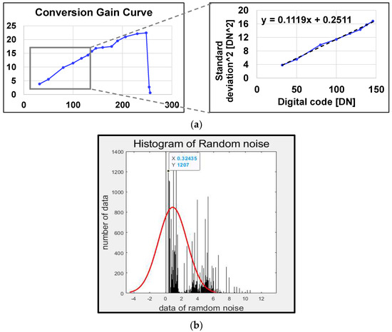 Design of Low-Noise CMOS Image Sensor Using a Hybrid-Correlated Multiple Sampling Technique