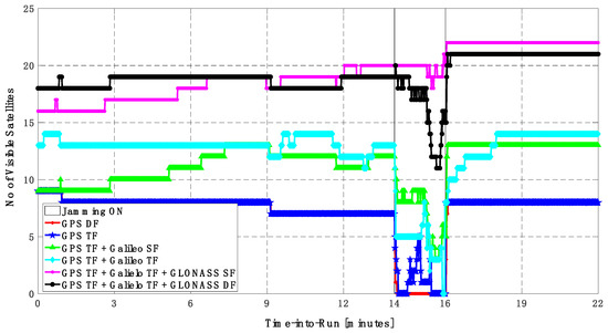 Enhanced GNSS Reliability on High-Dynamic Platforms: A Comparative ...
