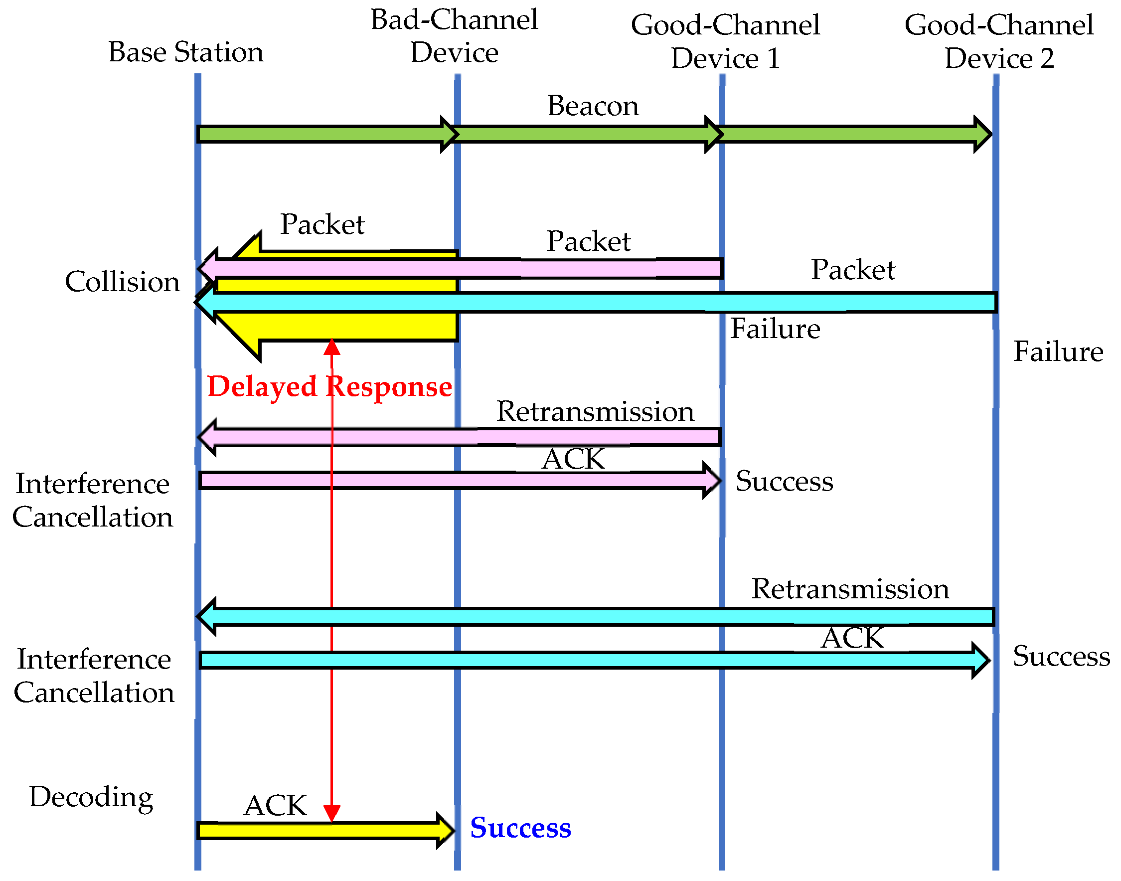 Delayed Response and Random Backoff First for Low-Power Random Access of IoT Devices with Poor ...