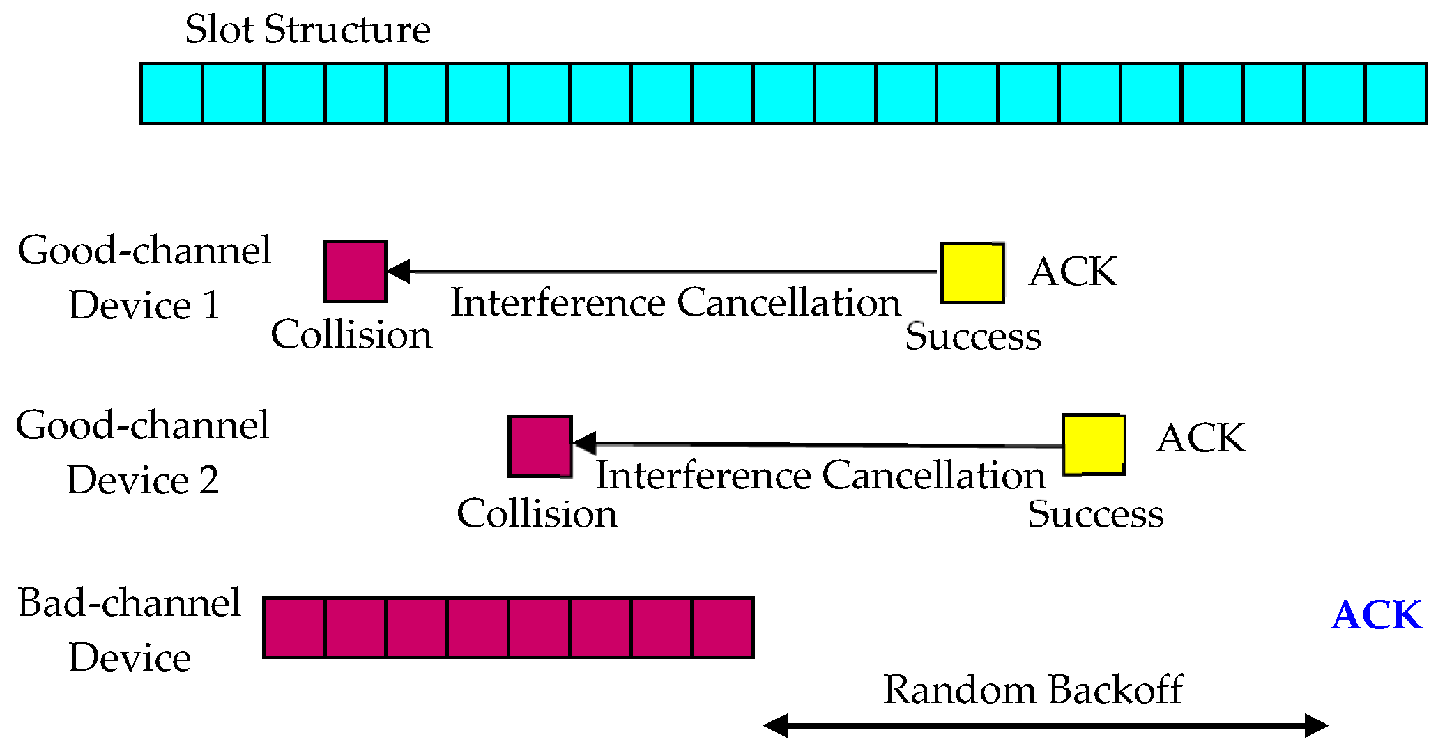 Delayed Response and Random Backoff First for Low-Power Random Access of IoT Devices with Poor ...