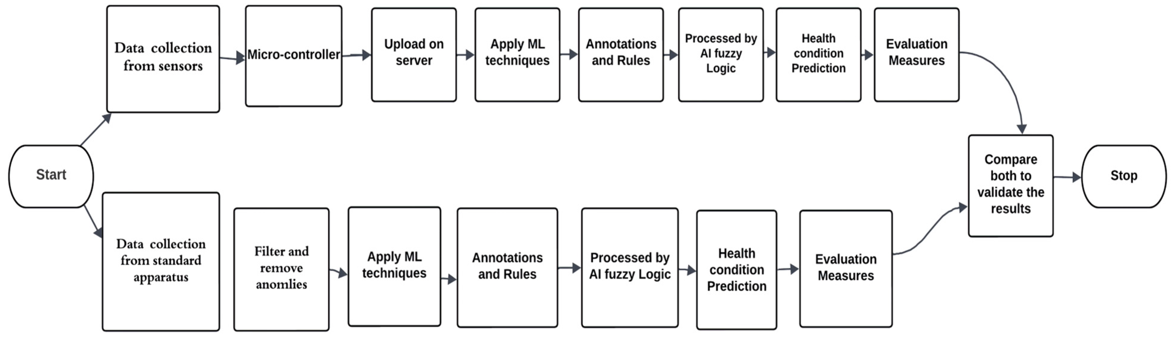 Sensors | Free Full-Text | A Smart Sensing Technologies-Based ...