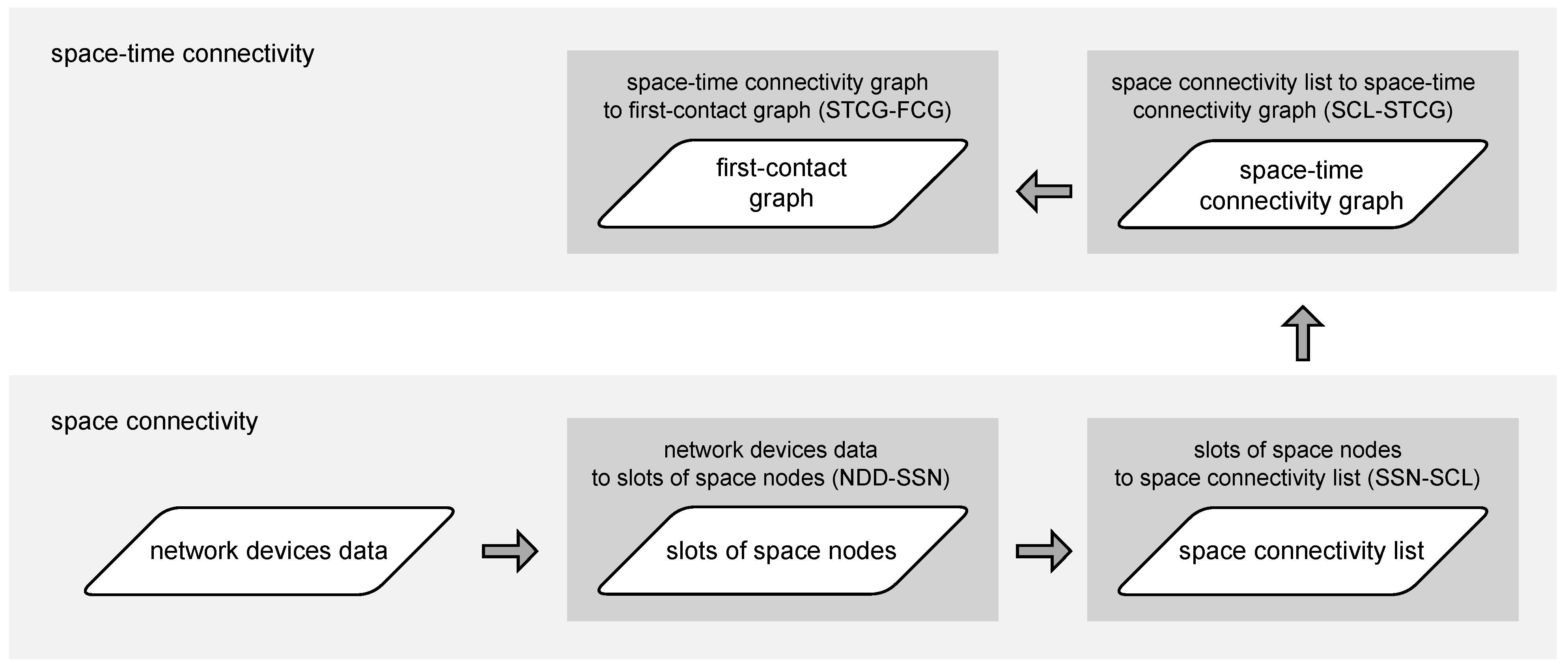 Modeling and Analyzing Urban Sensor Network Connectivity Based on Open Data