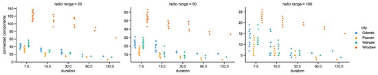 Modeling and Analyzing Urban Sensor Network Connectivity Based on Open Data