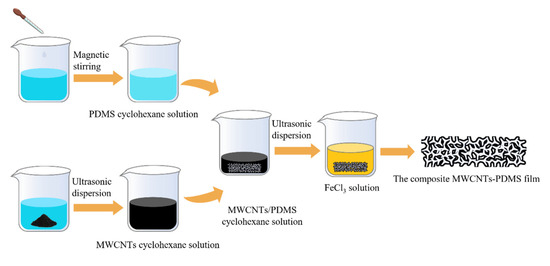Inverted Molding with Porous Skeleton Nickel Foam for Preparing ...