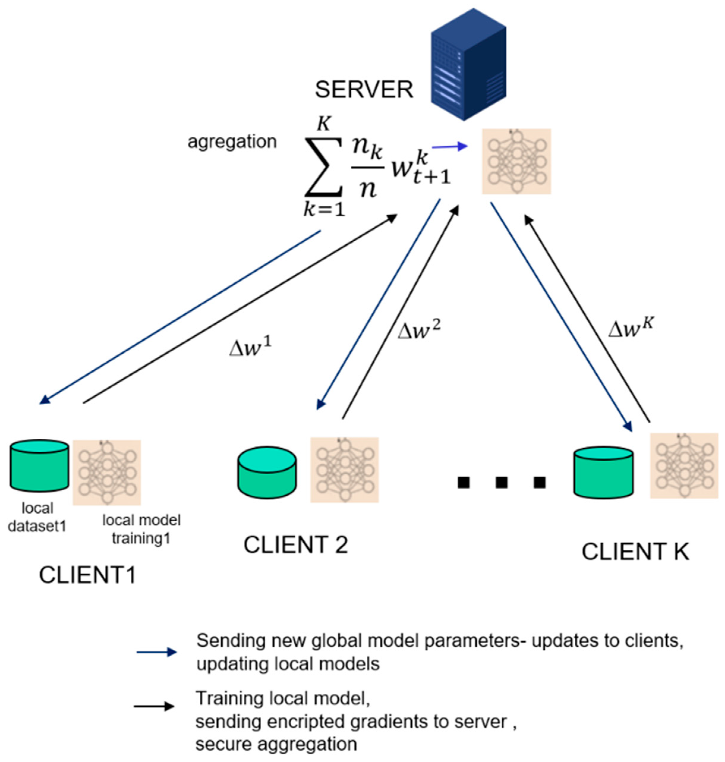 Sensors | Free Full-Text | A Review of Federated Learning in Agriculture