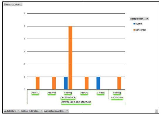 Sensors | Free Full-Text | A Review of Federated Learning in Agriculture