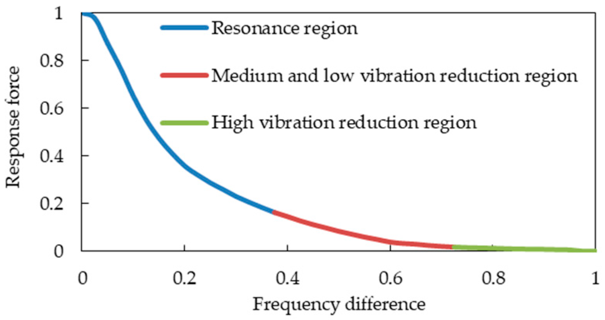 The Rapid Identification and Evaluation of the Resonant Noise of a ...