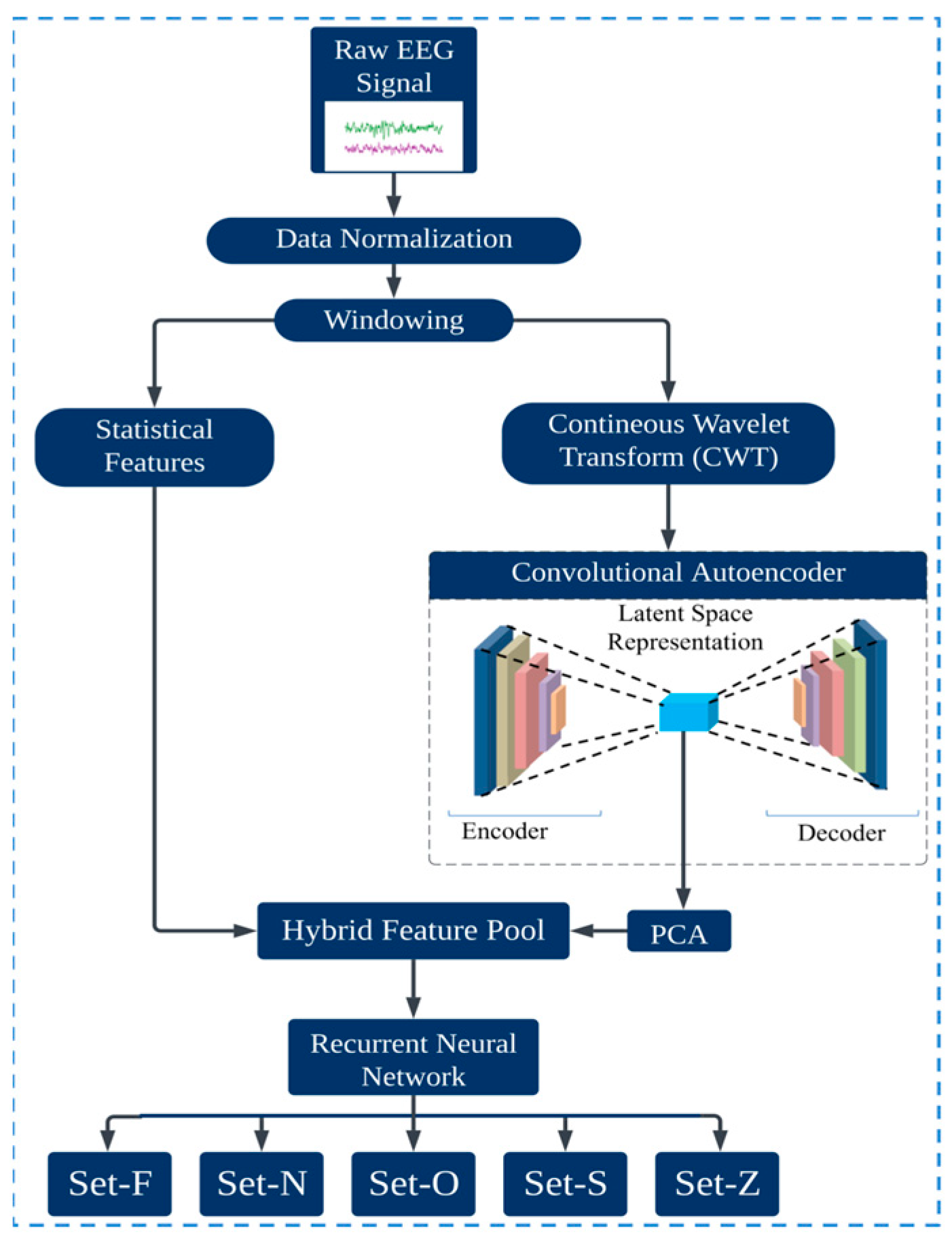 Sensors | Free Full-Text | Robust Epileptic Seizure Detection Using ...