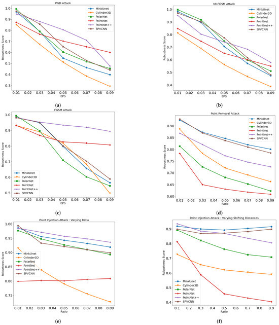 Sensors | Free Full-Text | Exploring Adversarial Robustness of LiDAR Semantic Segmentation in ...