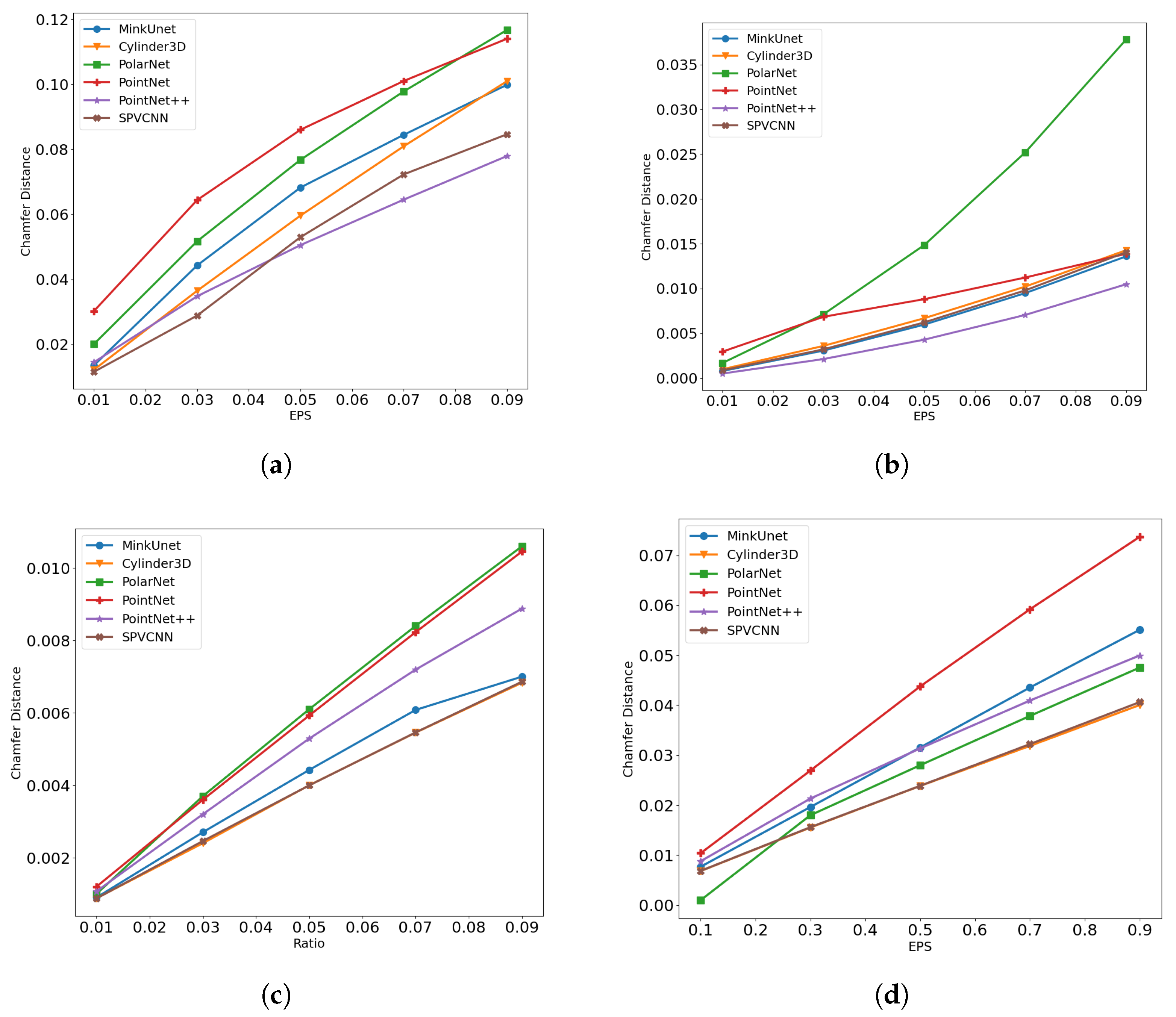 Sensors | Free Full-Text | Exploring Adversarial Robustness of LiDAR Semantic Segmentation in ...