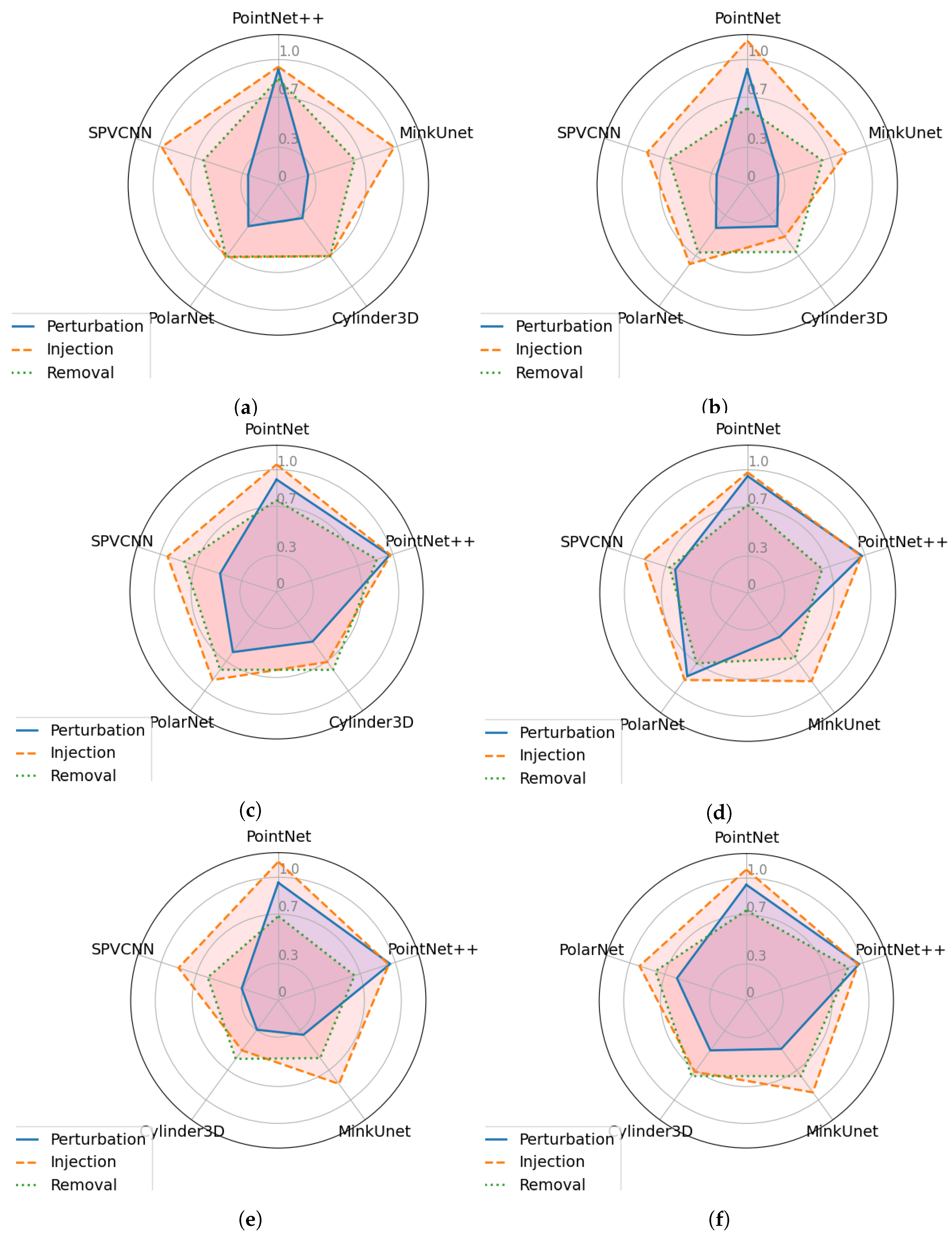 Sensors | Free Full-Text | Exploring Adversarial Robustness of LiDAR Semantic Segmentation in ...