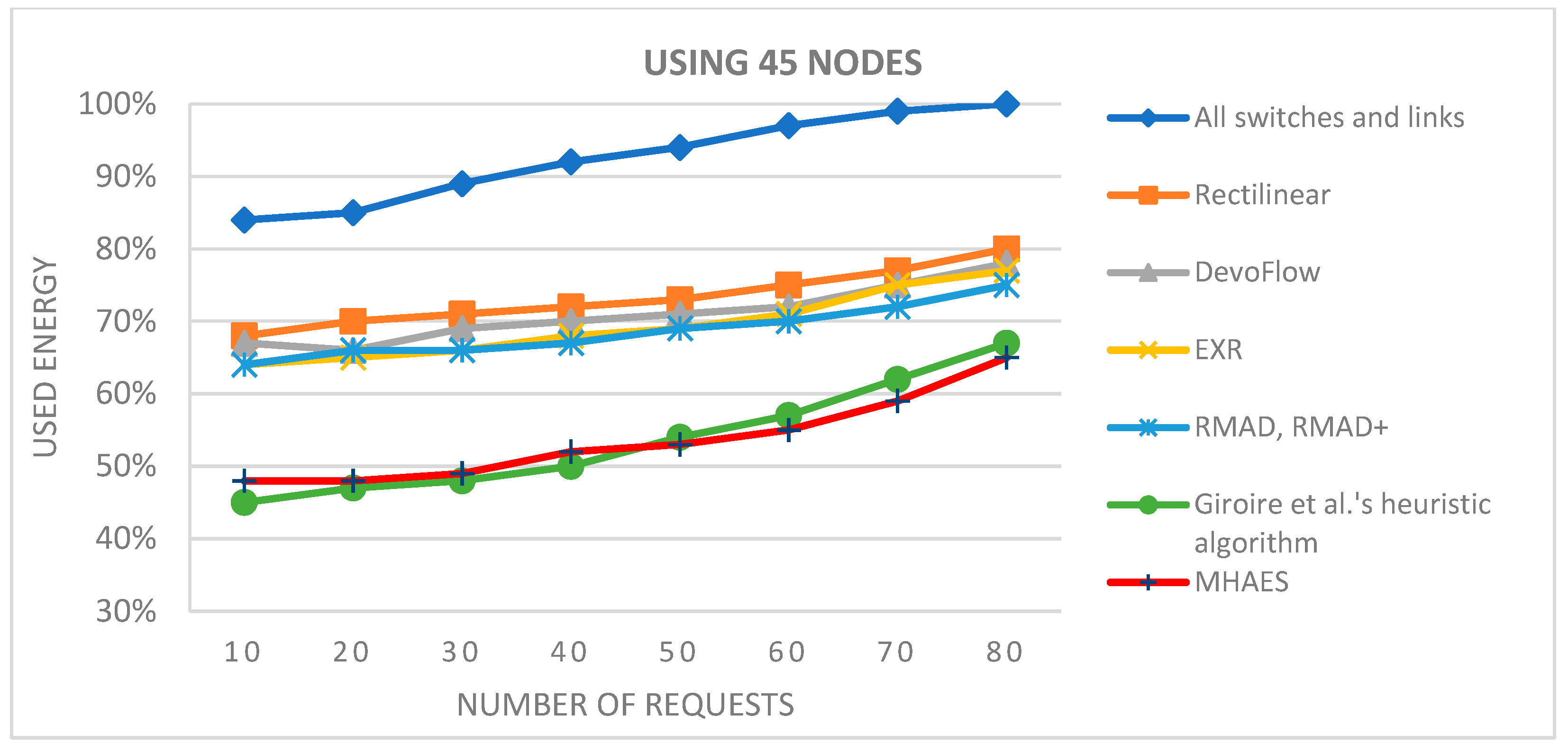 Saving Energy Using the Modified Heuristic Algorithm for Energy Saving ...