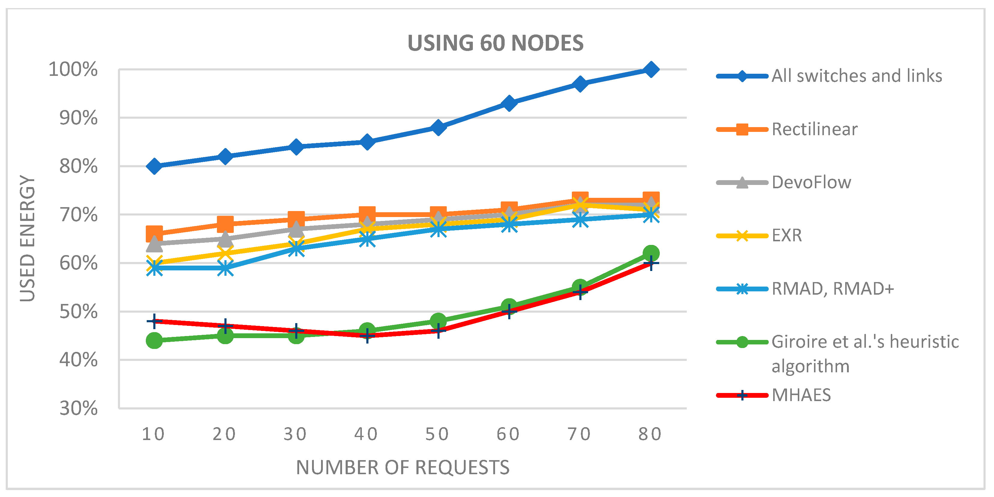 Saving Energy Using the Modified Heuristic Algorithm for Energy Saving ...