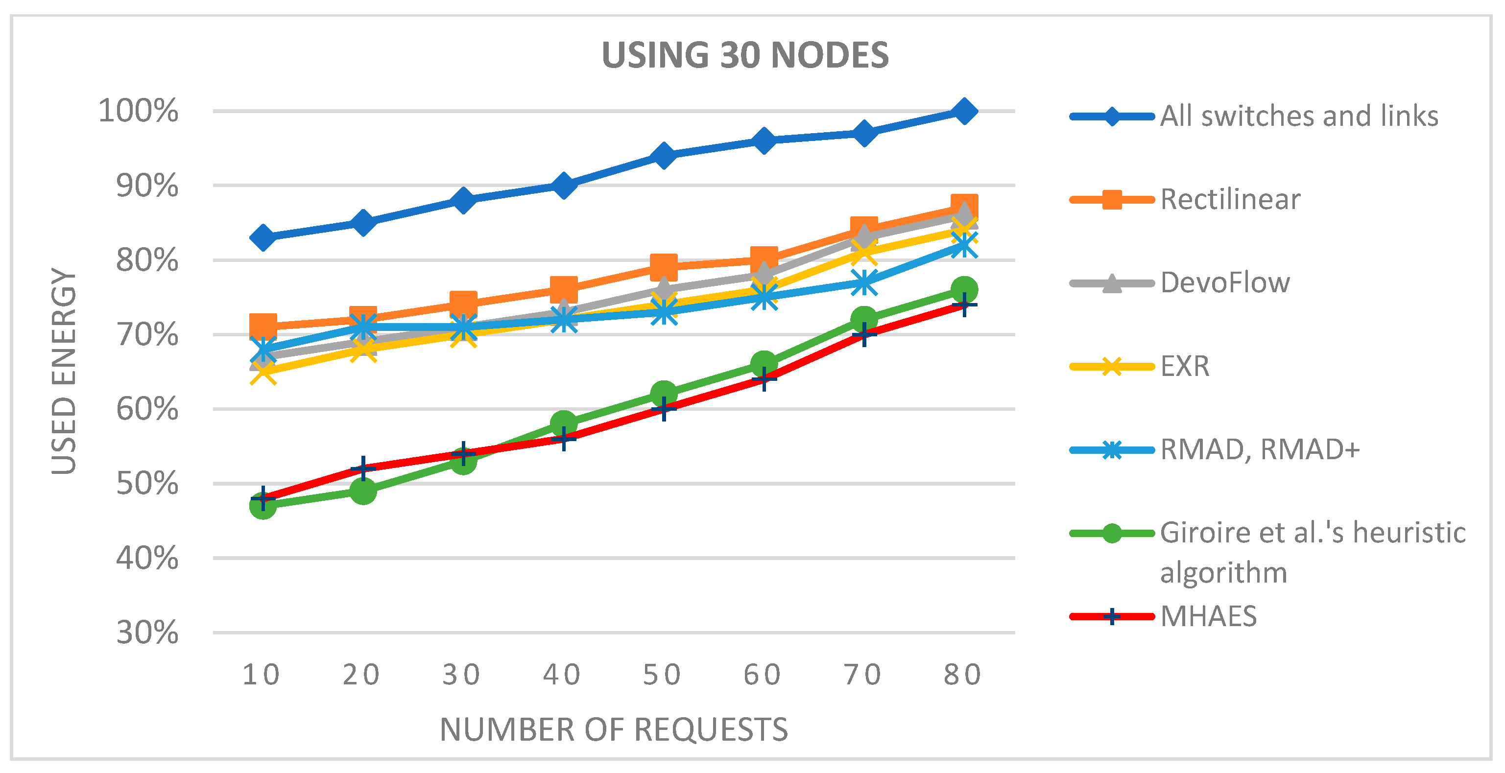 Saving Energy Using the Modified Heuristic Algorithm for Energy Saving ...