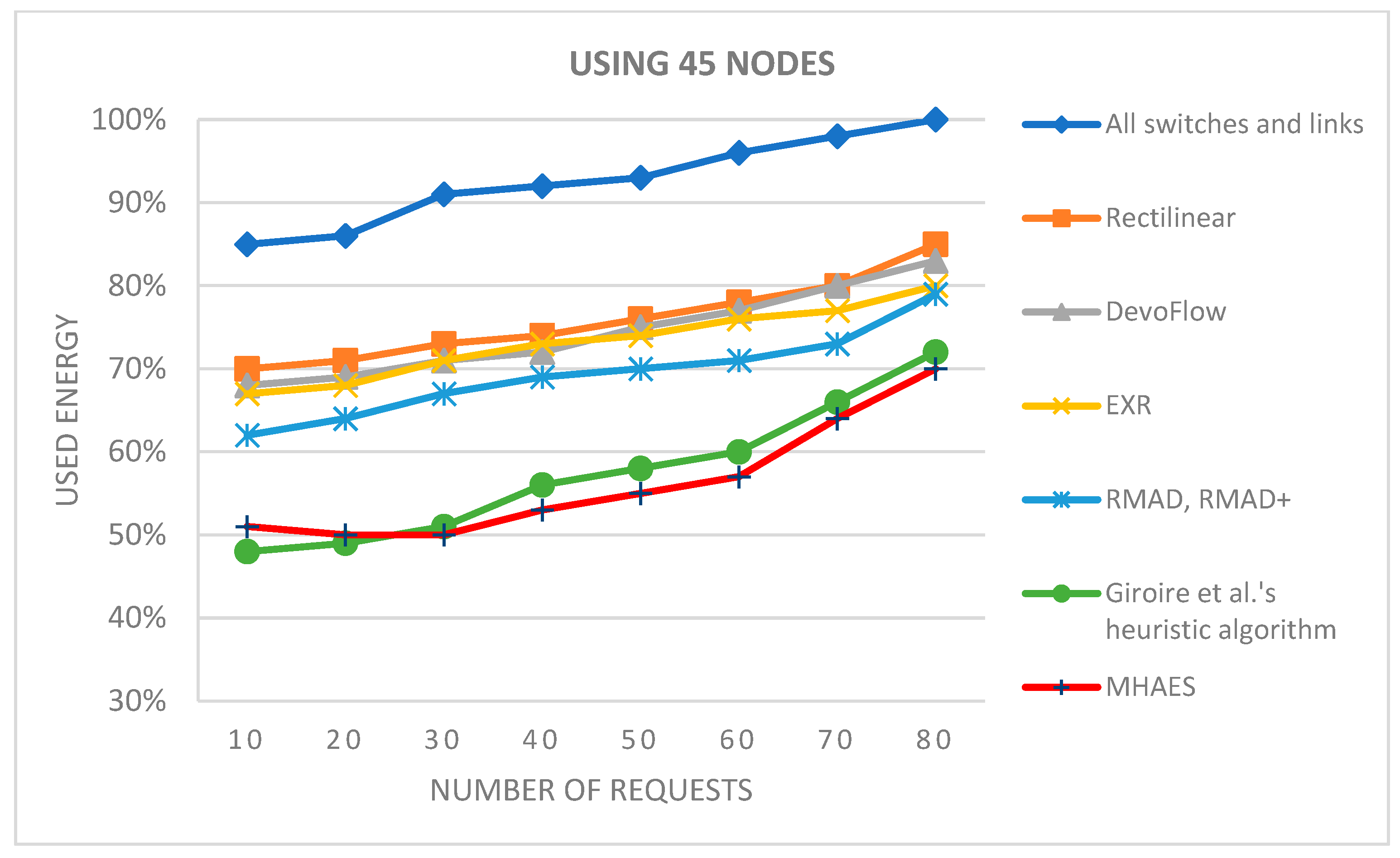 Saving Energy Using the Modified Heuristic Algorithm for Energy Saving ...