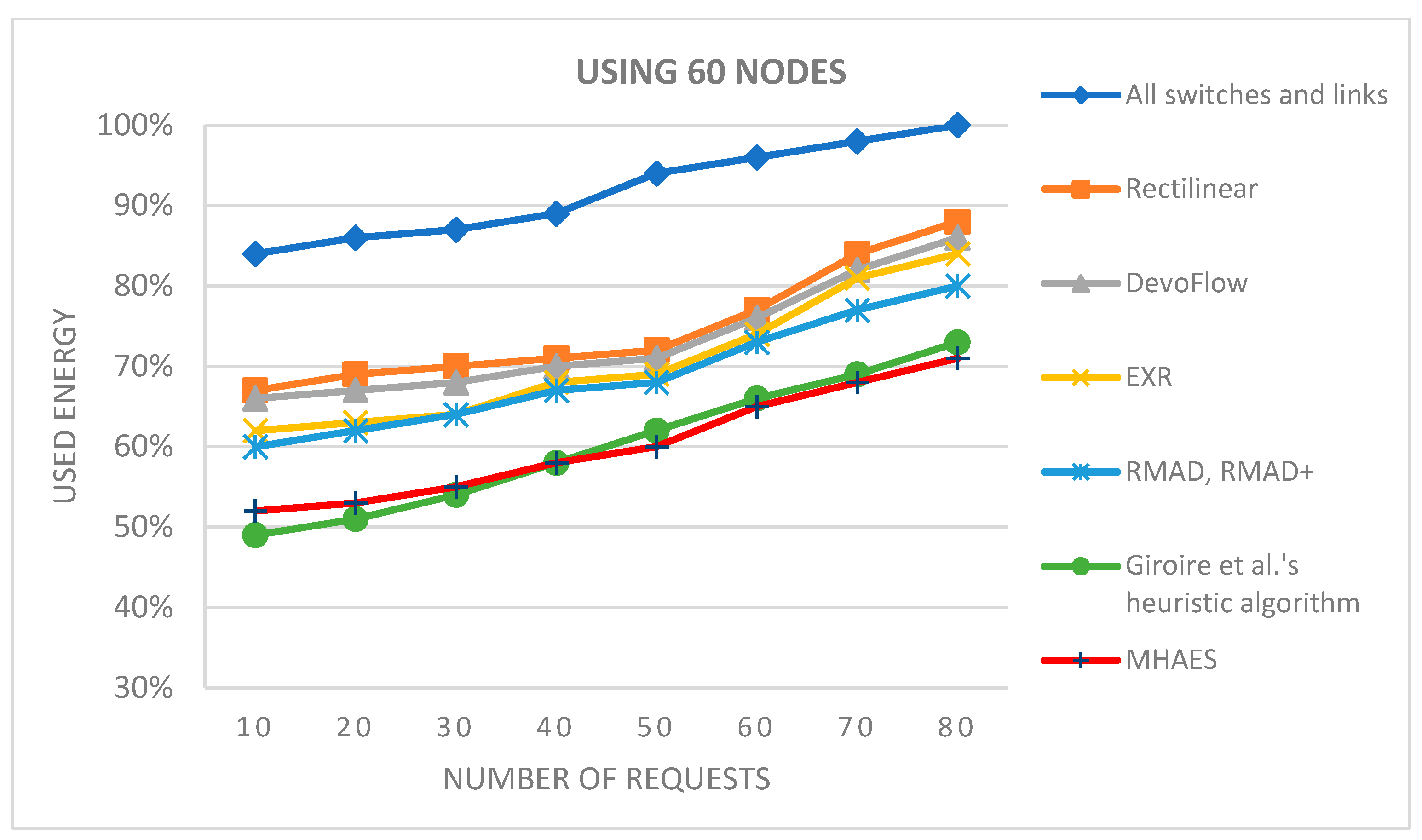 Saving Energy Using the Modified Heuristic Algorithm for Energy Saving ...