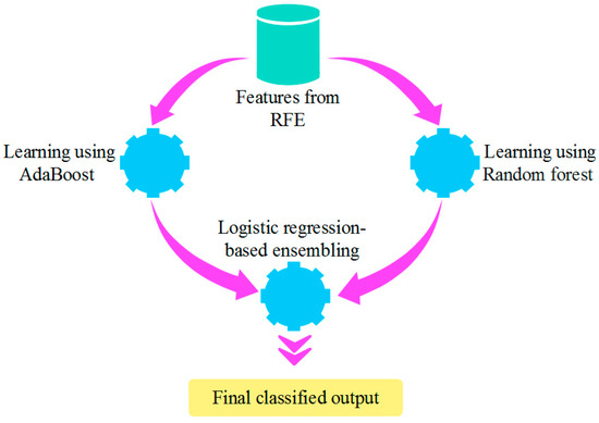 Logistic Regression Ensemble Classifier for Intrusion Detection System ...