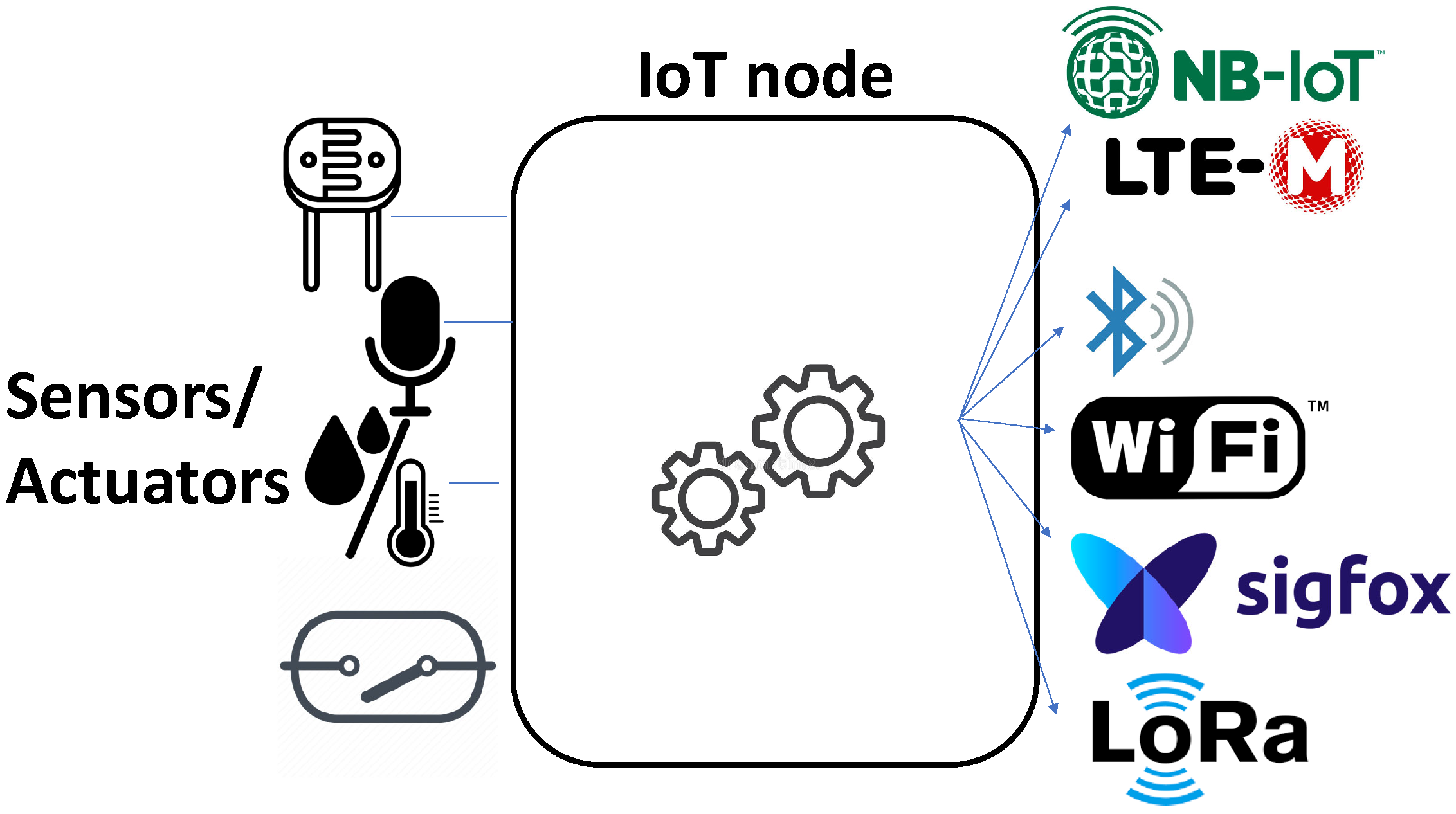 Sensors | Free Full-Text | AI-IoT Low-Cost Pollution-Monitoring Sensor Network to Assist ...