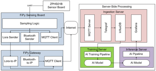Sensors | Free Full-Text | AI-IoT Low-Cost Pollution-Monitoring Sensor ...