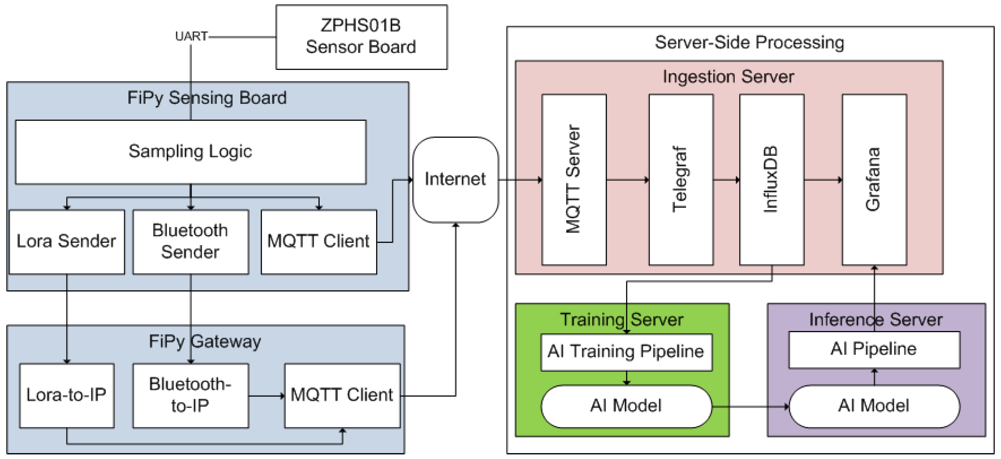 Sensors | Free Full-Text | AI-IoT Low-Cost Pollution-Monitoring Sensor ...