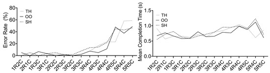 Balancing Accuracy and Speed in Gaze-Touch Grid Menu Selection in AR ...
