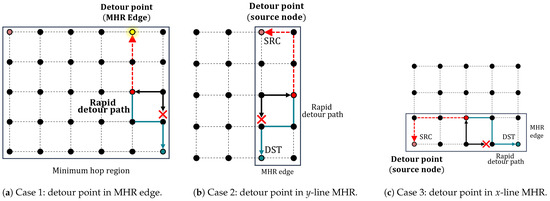 Sensors | Free Full-Text | Distributed Detour Routing Scheme for Link Failure with Minimized ...