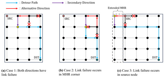 Sensors | Free Full-Text | Distributed Detour Routing Scheme for Link Failure with Minimized ...