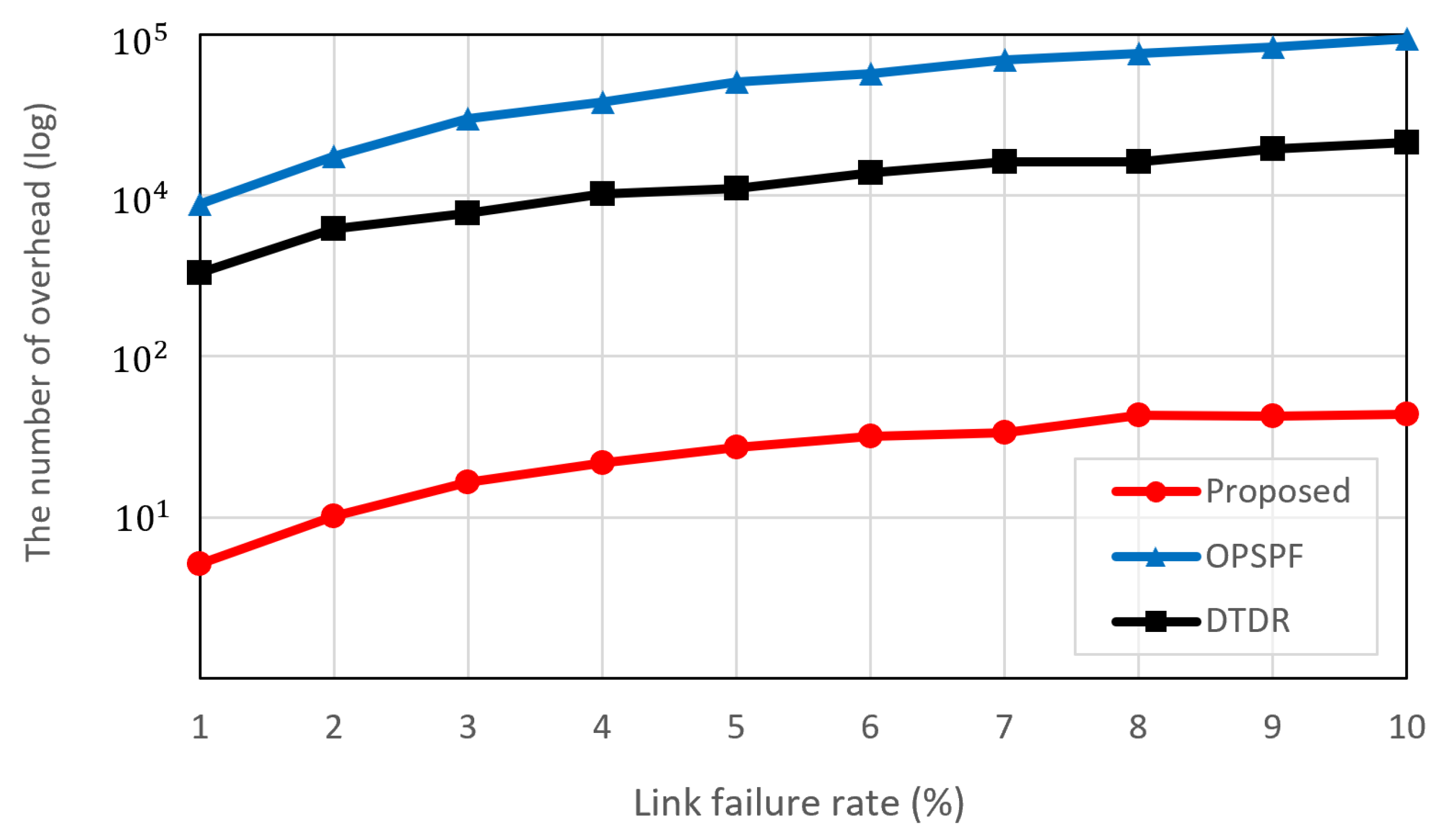 Sensors | Free Full-Text | Distributed Detour Routing Scheme for Link Failure with Minimized ...