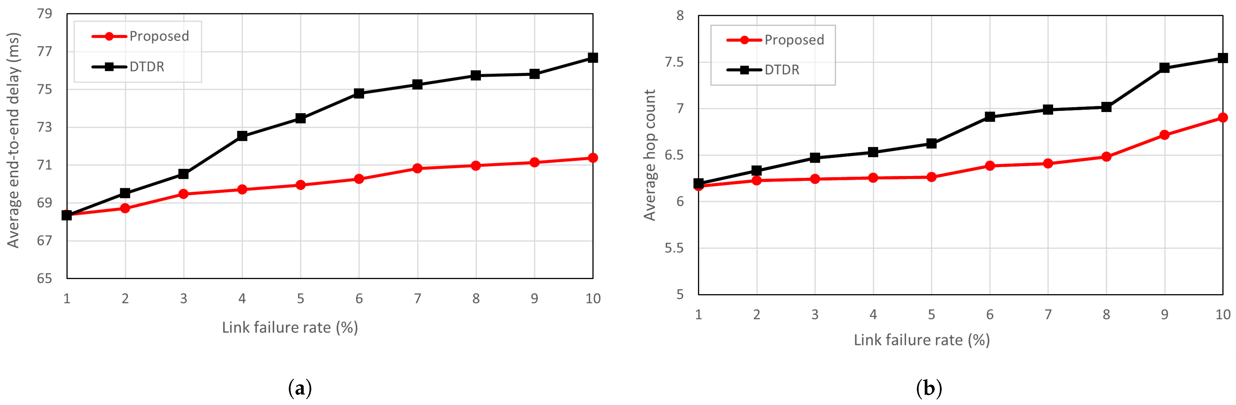Sensors | Free Full-Text | Distributed Detour Routing Scheme for Link Failure with Minimized ...