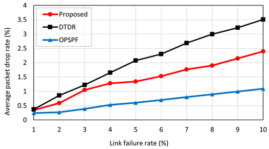 Sensors | Free Full-Text | Distributed Detour Routing Scheme for Link Failure with Minimized ...