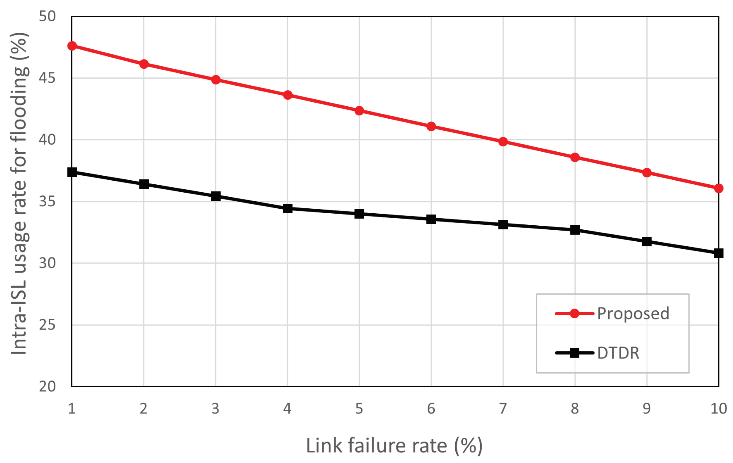 Sensors | Free Full-Text | Distributed Detour Routing Scheme for Link Failure with Minimized ...