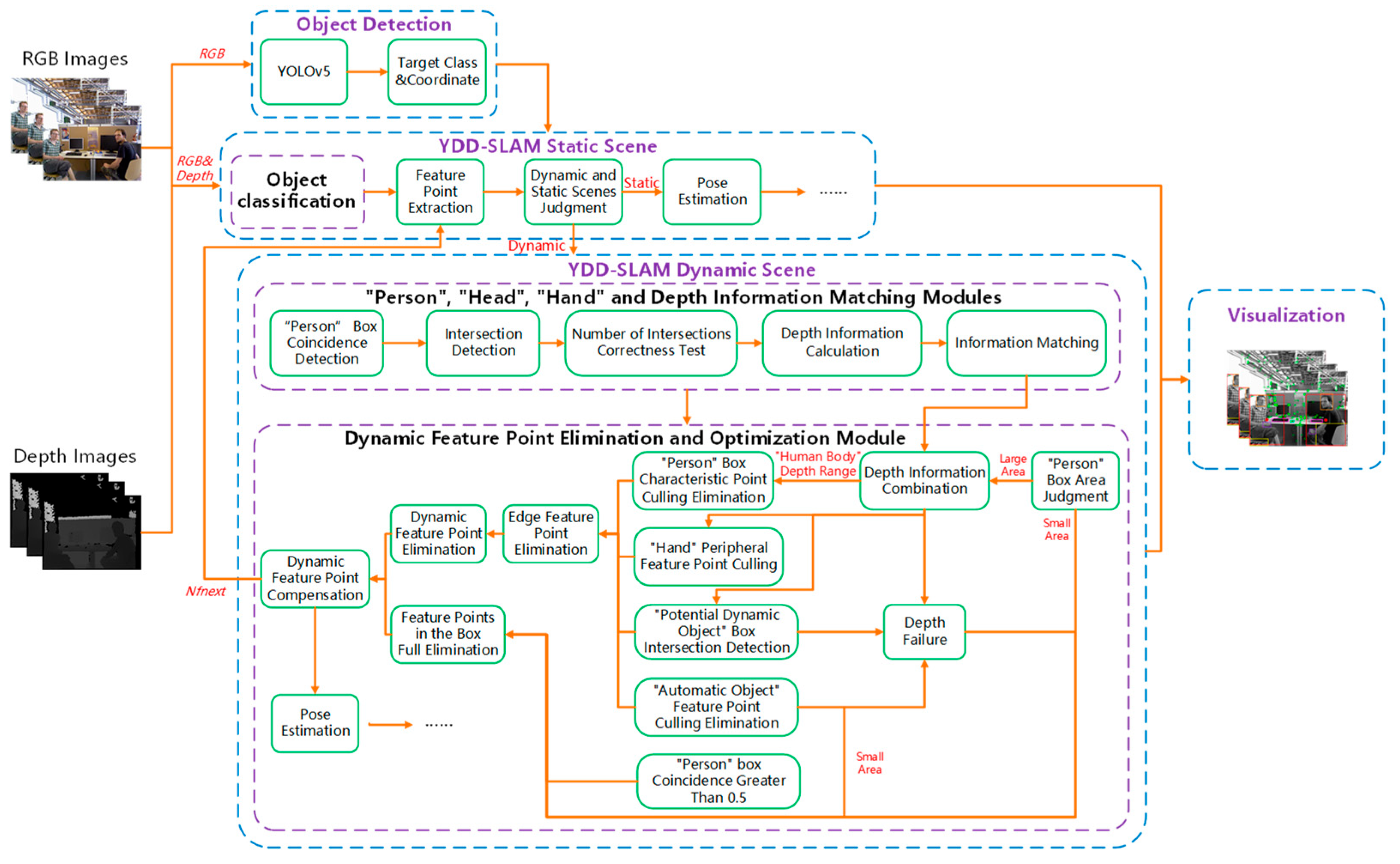 Sensors | Free Full-Text | YDD-SLAM: Indoor Dynamic Visual SLAM Fusing YOLOv5 with Depth Information