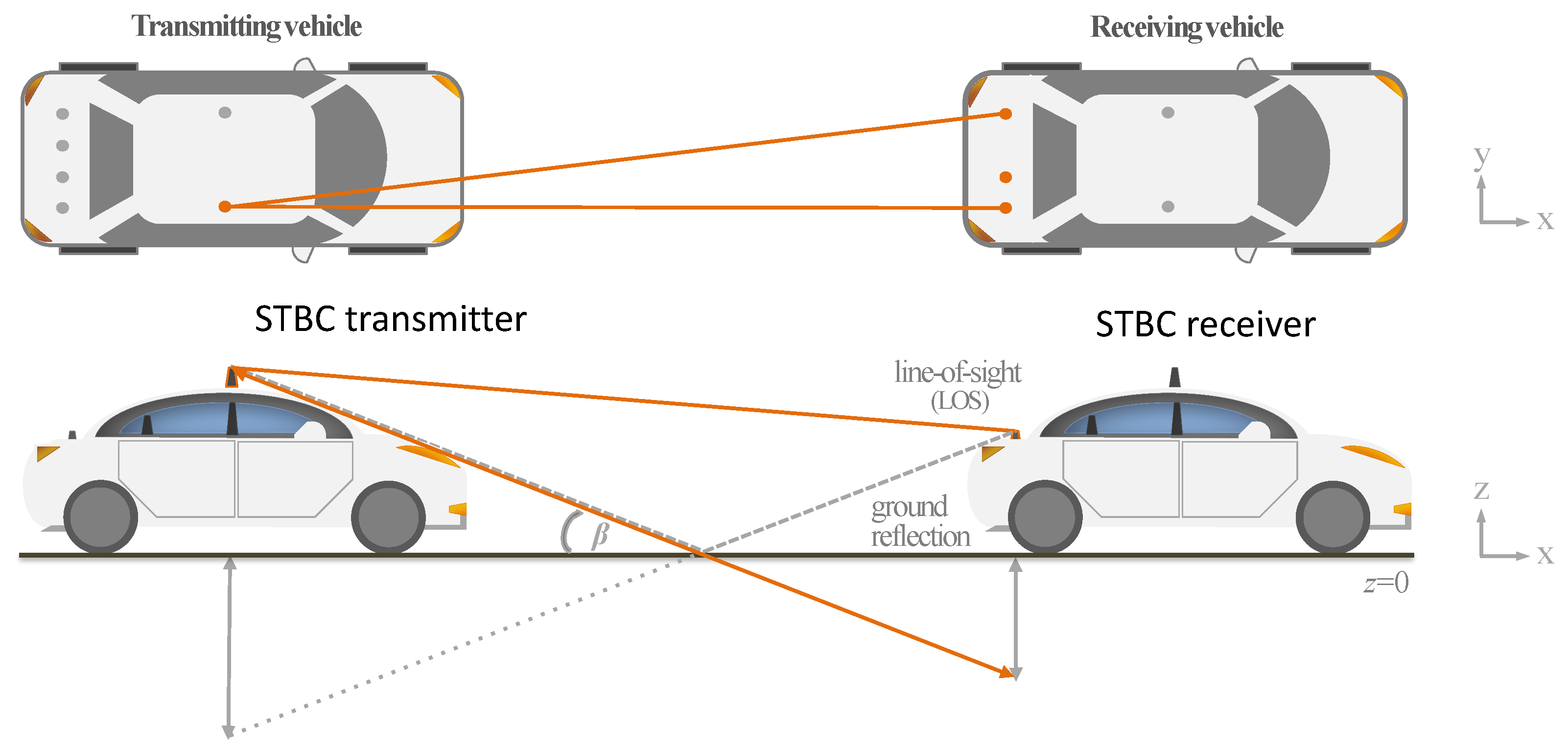 Orthogonal Space-Time Block Coding for Double Scattering V2V Links with LOS and Ground Reflections