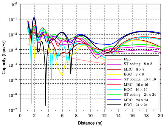 Orthogonal Space-Time Block Coding for Double Scattering V2V Links with LOS and Ground Reflections