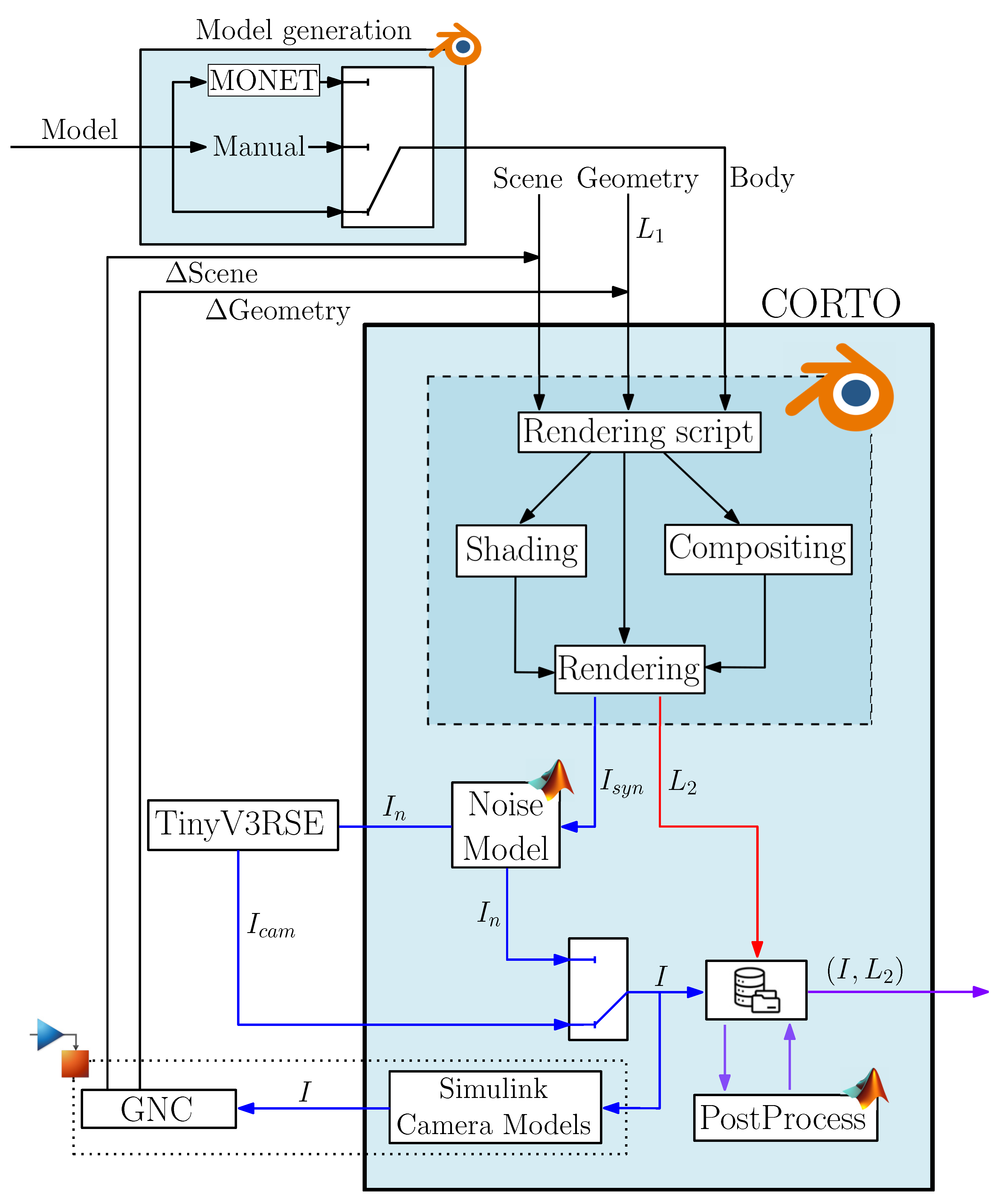 Sensors | Free Full-Text | CORTO: The Celestial Object Rendering TOol at DART Lab