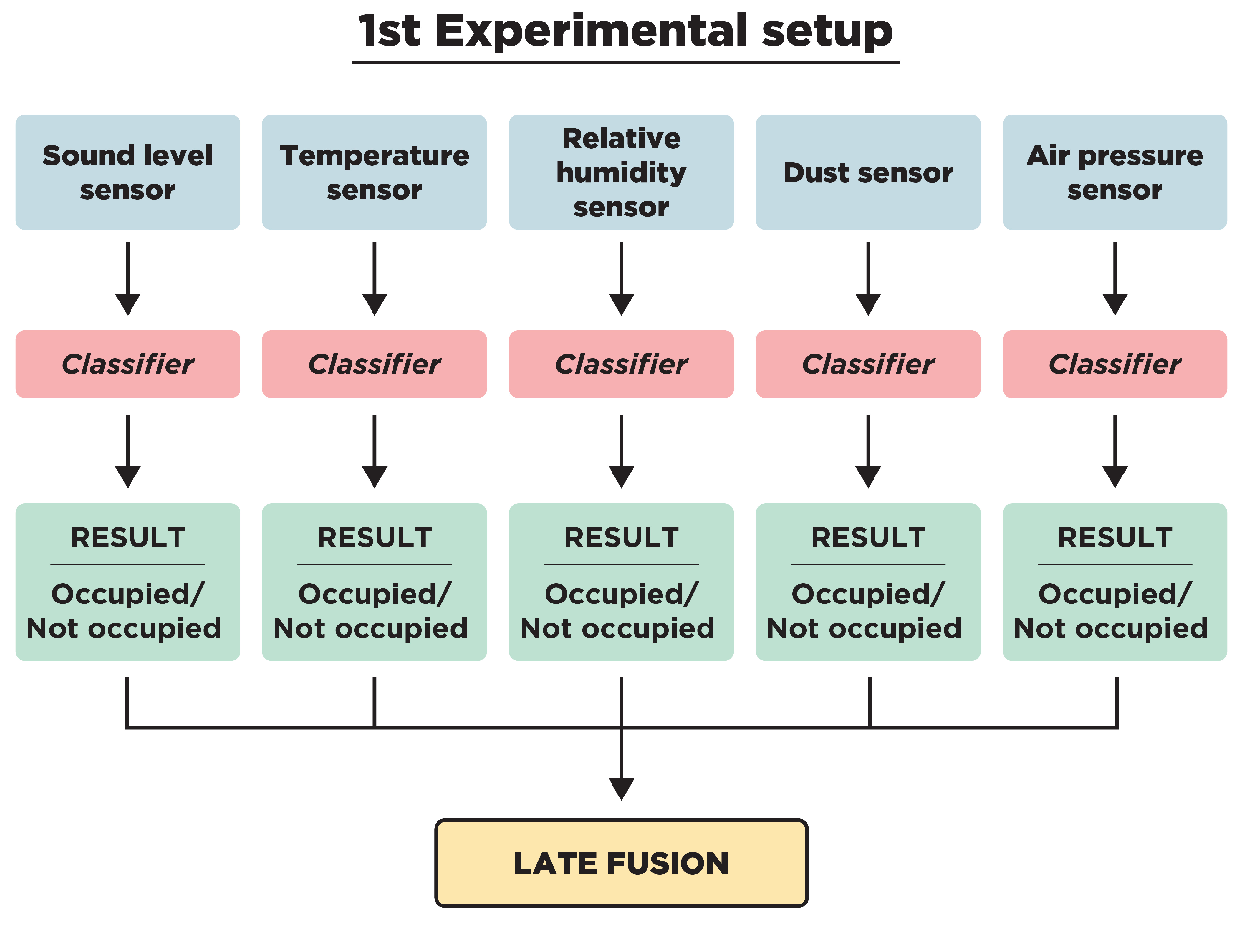 Fusion of Environmental Sensors for Occupancy Detection in a Real ...