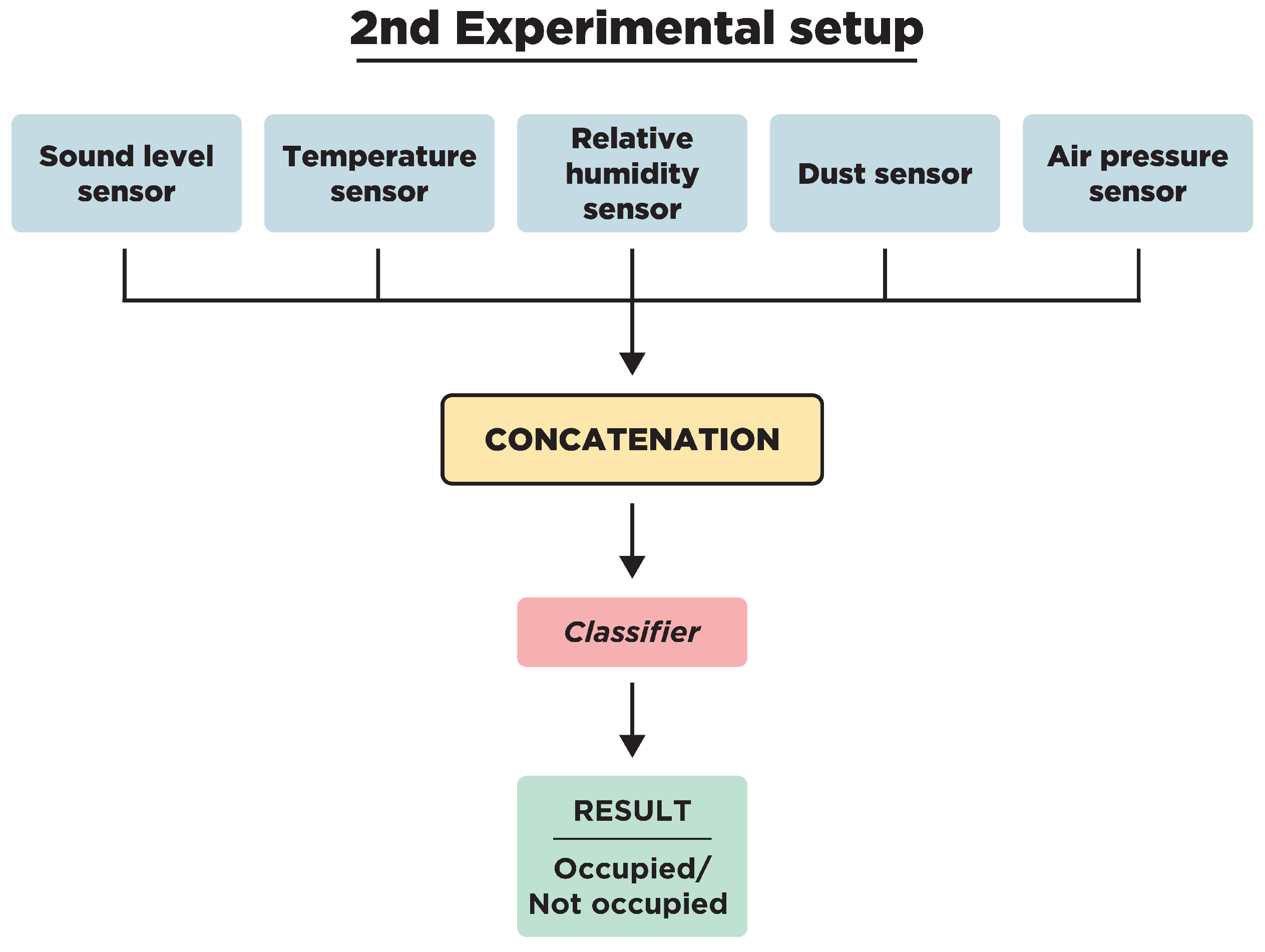 Fusion of Environmental Sensors for Occupancy Detection in a Real ...