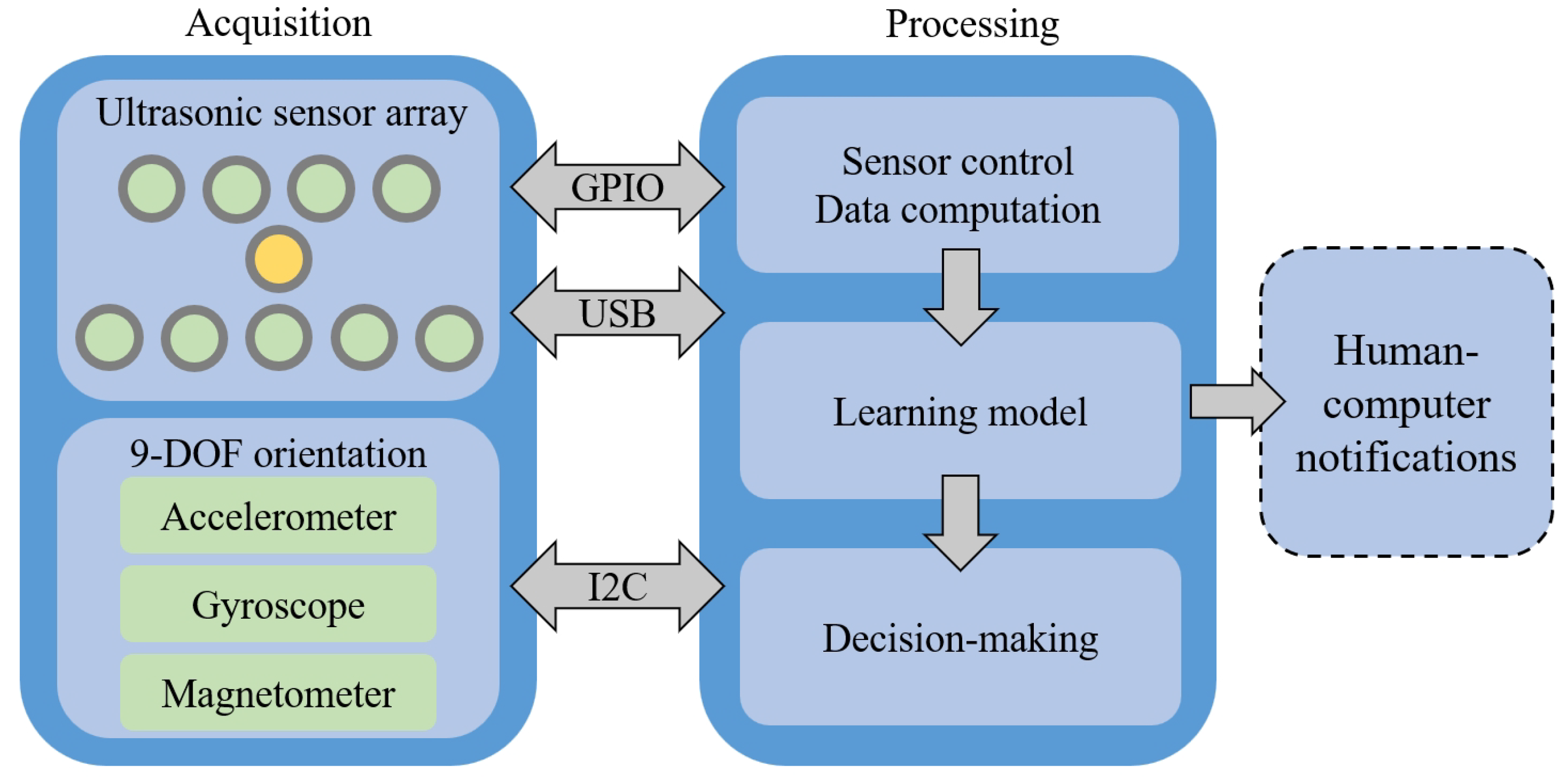 Intelligent Head-Mounted Obstacle Avoidance Wearable for the Blind and Visually Impaired